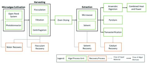 Algal Biorefinery Process Flow Download Scientific Diagram