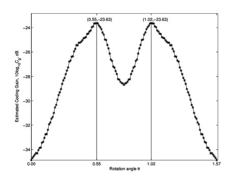 Coding Gain Estimation For θ ∈ 0 π 2 Download Scientific Diagram