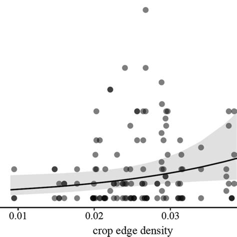 Illustration Of The Effect Of Crop Edge Density In A 500 M Radius On