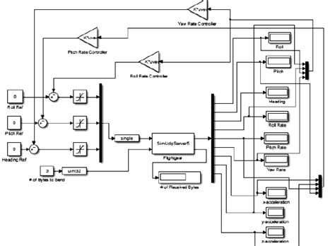 Block Diagram Of Autopilot Based On Lqr Download Scientific Diagram