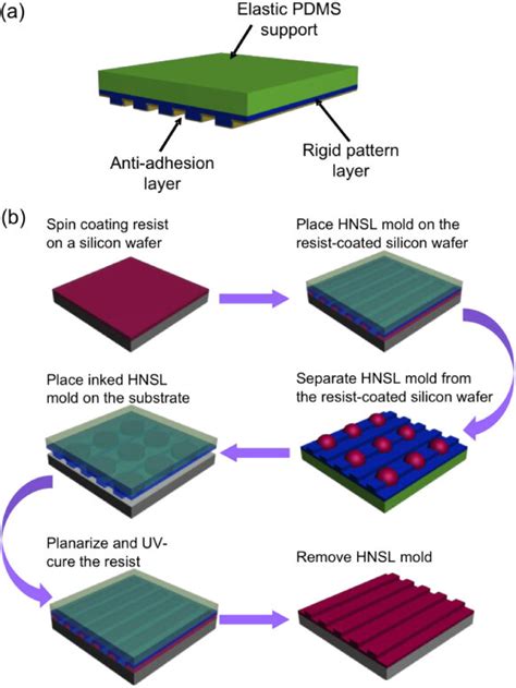 The Double Transfer UV Curing Nanoimprint Method A Schematic Download Scientific Diagram