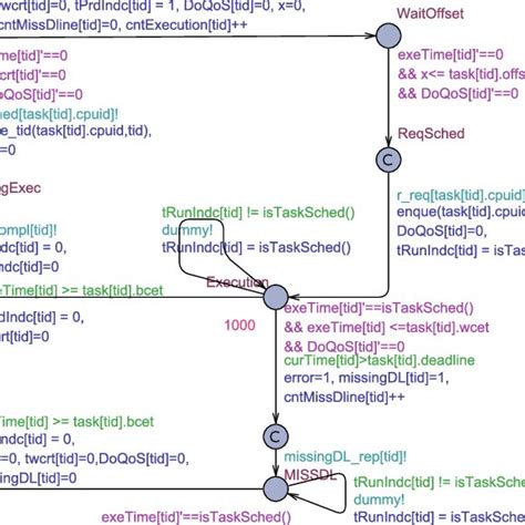 soft real time sporadic task download scientific diagram