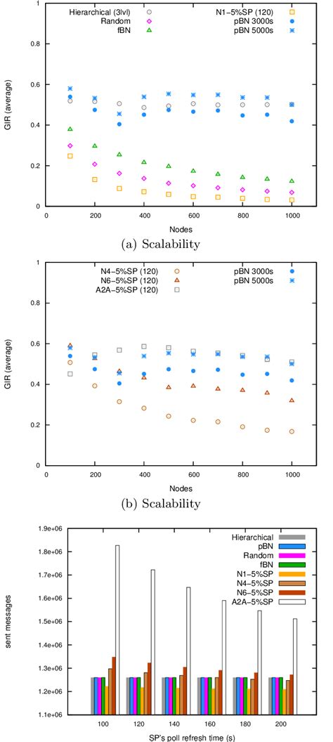 Scalability Of Different Policies For System Size From To Download Scientific Diagram