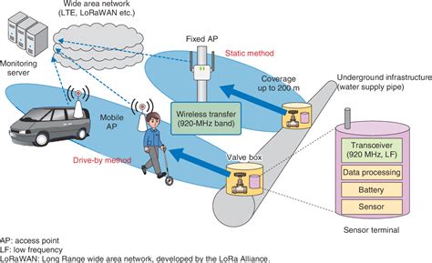 Figure 1 From Wireless Relay Technologies For Monitoring Underground