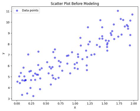 Build A Linear Regression Model In Python Using Scikit Learn