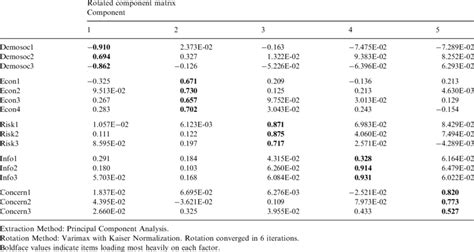 Factor Analysis For Identification Of The Latent Variables Download Table