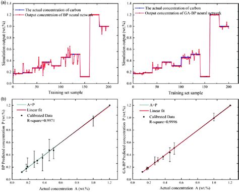A Measurement Results And B Calibration Regression Curve Of The Download Scientific Diagram