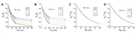 Cesl Signal As A Function Of Tsl For A Tr 8 5 S And B Tr 4 S Download Scientific