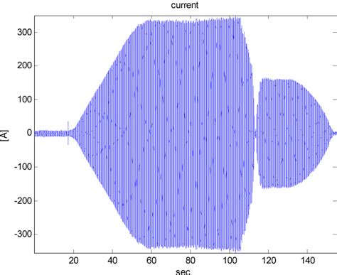 Figure 1 From Limits And Usability Of Fast Fourier Discrete Wavelet And Wavelet Packet