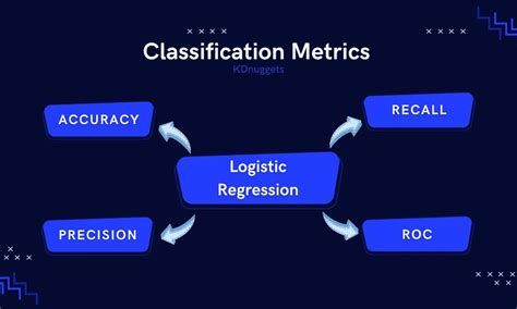 Kdnuggets On Linkedin Classification Metrics Walkthrough Logistic Regression With Accuracy