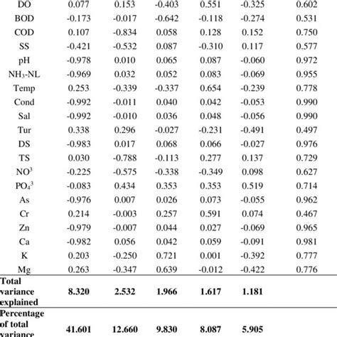 Detail Of Each Parameters With Factor Loading For Five Principal