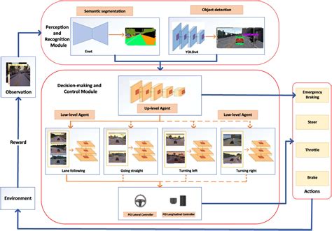 Figure 1 From Vision Based Autonomous Driving A Hierarchical