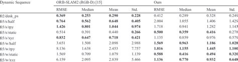 Comparison Of Localization Accuracy Relative Pose Error Rpe For Download Scientific Diagram