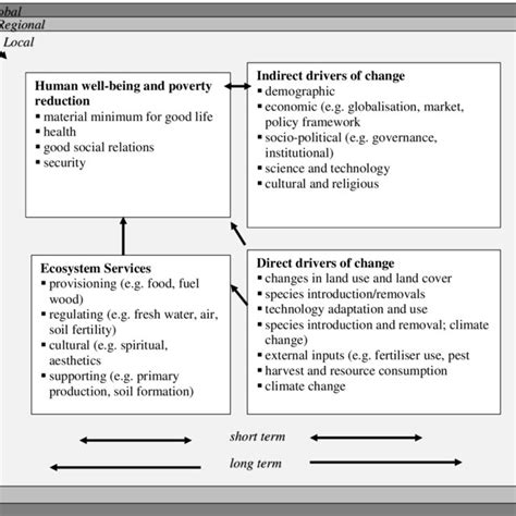 1 Millennium Ecosystem Assessment Conceptual Framework Ma 2005c Download Scientific Diagram