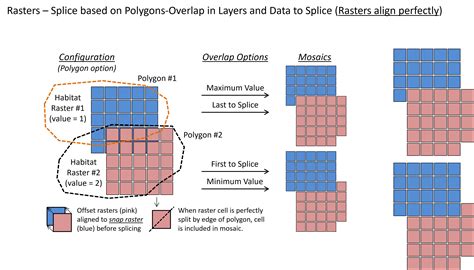 Combining Layers Into Habitat Mosaics Splicing Tool