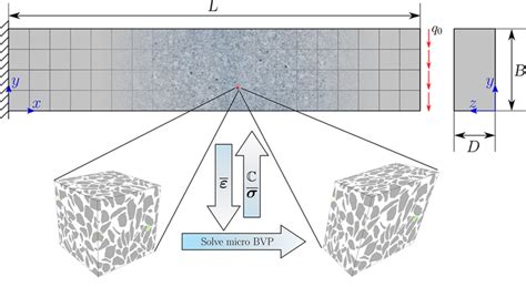 Two Scale Fem For Micro Macro Transition Via Computational Download Scientific Diagram
