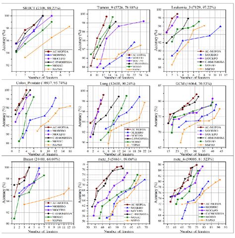 Comparing Ac Mofoa With Other Multi Objective Algorithms Based On Download Scientific Diagram