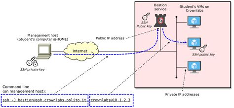 Accessing CrownLabs VMs With SSH CrownLabs