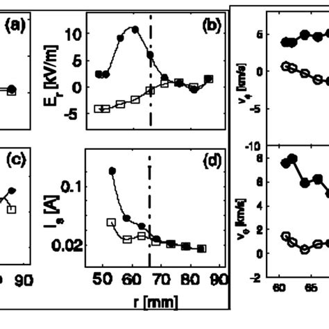 Radial Profiles Of Floating Potential A Radial Electric Field B