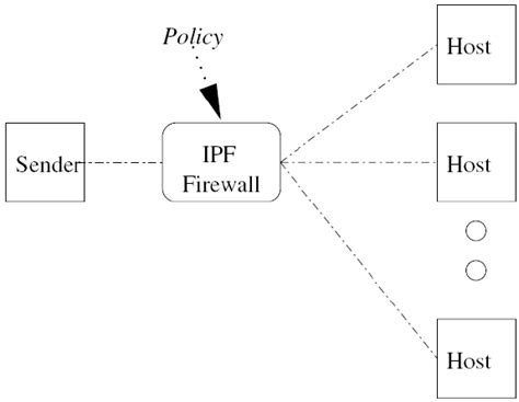 Test Topology With Intermediate Firewall Download Scientific Diagram