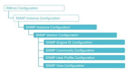 Snmp Configuration Resources