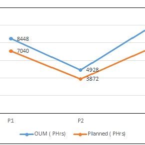 Effort Comsumed Using Agile Methodologies With Planned Effort Download Scientific Diagram