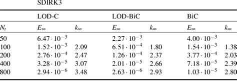 Errors In The L ∞ Norm And Local Orders Of Convergence Download Table