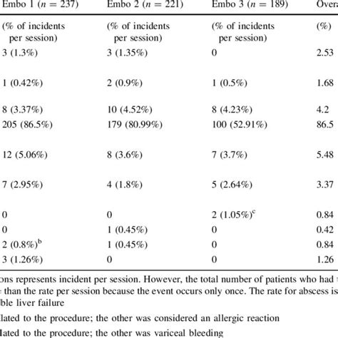Complication Incidents Per Session And Overall Incidence And Grading