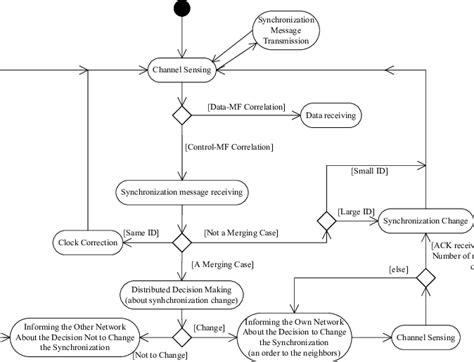 The Operation On The Network Merging Download Scientific Diagram