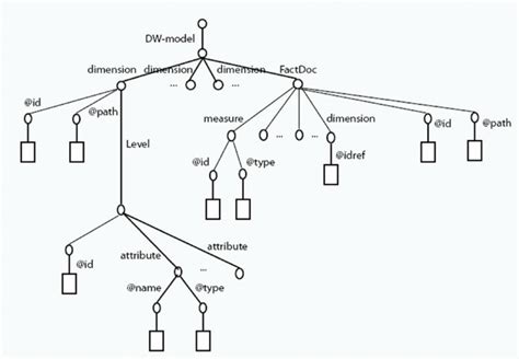 Dw Modelxml Graph Structure Download Scientific Diagram