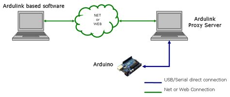How To Control Arduino From The Network Ardulink