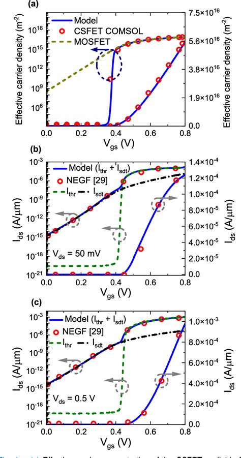 Figure 4 From A Physics Based Compact Model For Silicon Cold Source Transistors Semantic Scholar