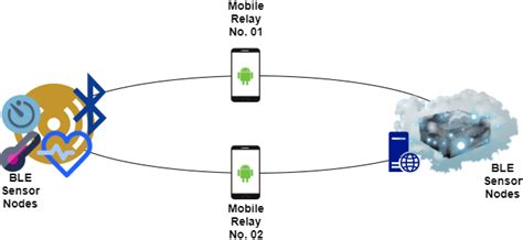 Multiple Mobile Relay Node Connection Download Scientific Diagram