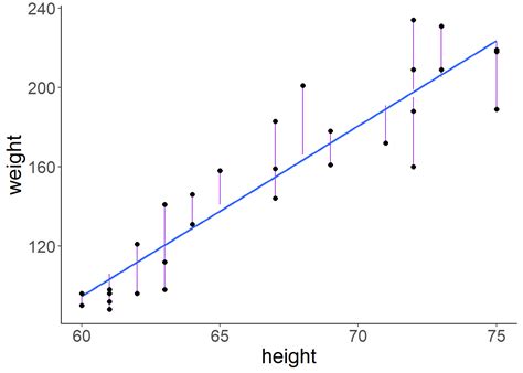 4 Linear Regression Ista 321 Data Mining 2022