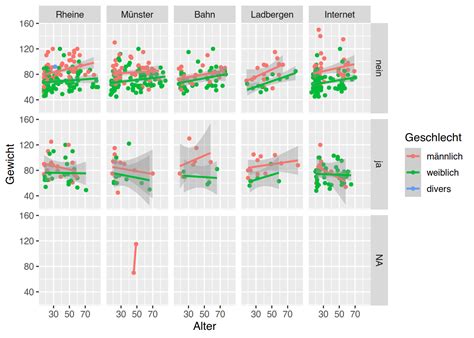 Statistik Mit R Und RStudio 34 Diagramme Mit Ggplot