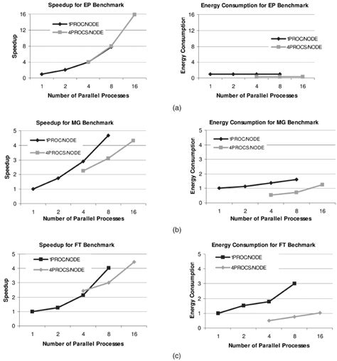 Energy Performance Efficiency These Graphs Are Normalized By Values