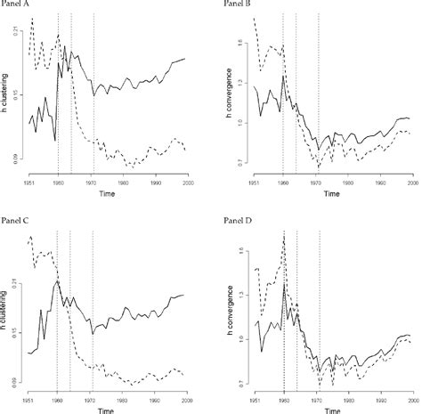 figure 1 from visualizing convergence dynamics across regions and