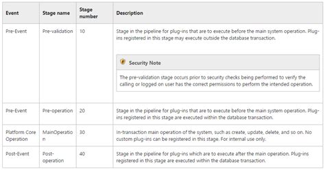 Dynamics 365 Crm Plug Ins Softchief Learn