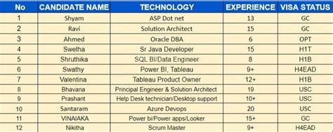 Satish Gundala On Linkedin Please Find Updated Hotlist If You Came