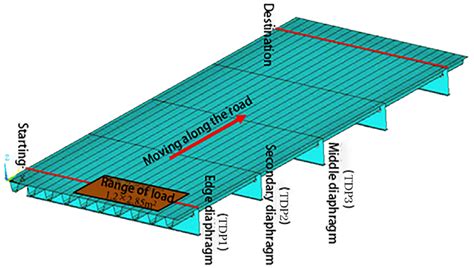 Schematic Diagram Of Fatigue Load Moving Along The Line Download Scientific Diagram