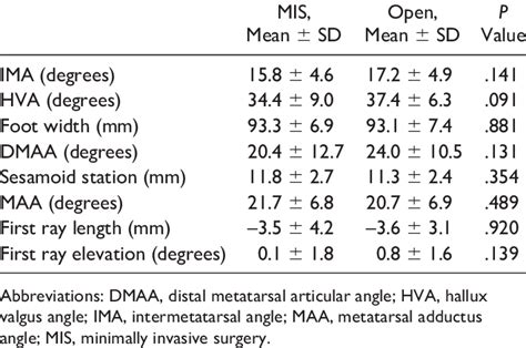 Preoperative Radiographic Measures Download Scientific Diagram