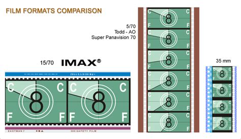 Imax Film Format Comparison Imax Victoria