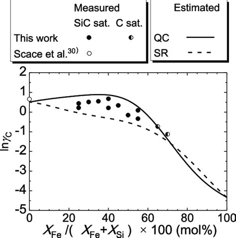 Measured And Estimated Activity Coefficients Of Carbon In The Si Fe Download Scientific Diagram