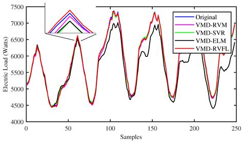 Electronics Free Full Text Fast And Accurate Short Term Load