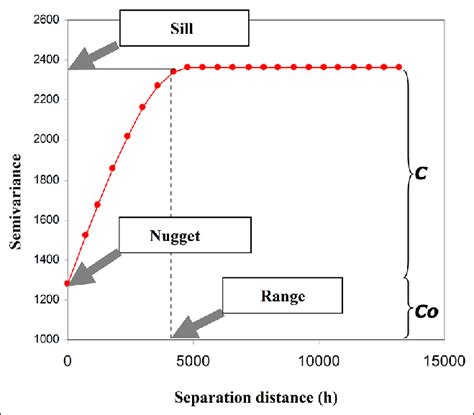 graphical representation of a generalized variogram model adapted from