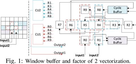 Figure 1 From High Level Fpga Accelerator Design For Structured Mesh Based Explicit Numerical