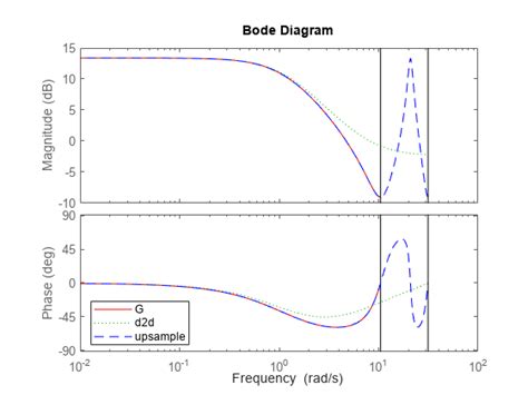 upsample discrete time system matlab and simulink