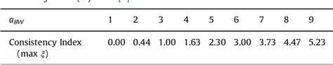 Table 1 From Best Worst Multi Criteria Decision Making Method Some Properties And A Linear