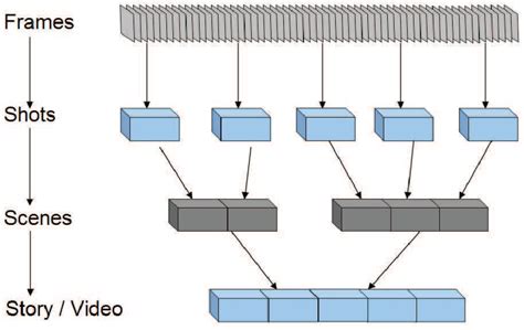 figure 1 1 from histogram based efficient video shot detection