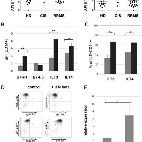 Csf Monocytes Express High Levels Of Ilt3 A Paired Blood And Csf